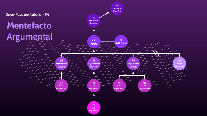 Mentefacto Argumental by Isabella Garaya Rapalino on Prezi