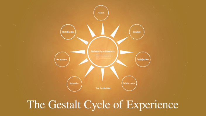 The Gestalt Cycle of Experience by kelly lace on Prezi