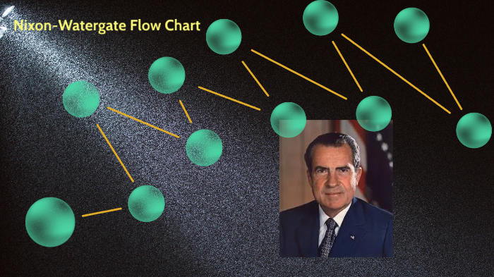 Nixon-Watergate Flow Chart by Hailey Scott on Prezi