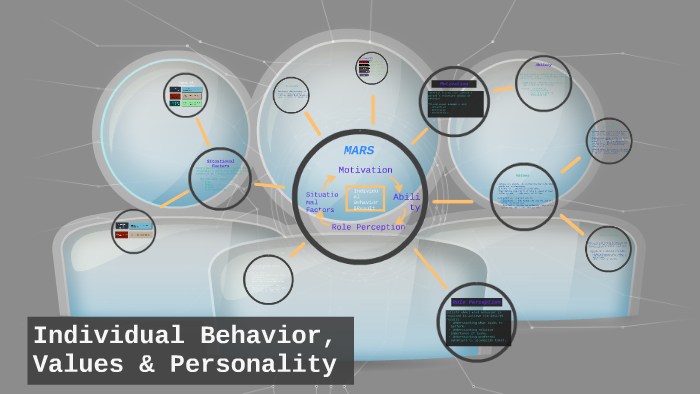 Individual Behavior, Values & Personality by Roli Agrawal on Prezi