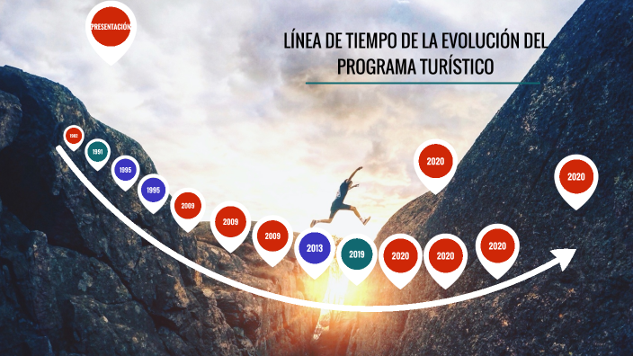 EVOLUCIÓN DEL PROGRAMA TURISTICO by Melissa Murillo on Prezi