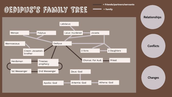 Oedipus's Family Tree by Megan Ritz on Prezi