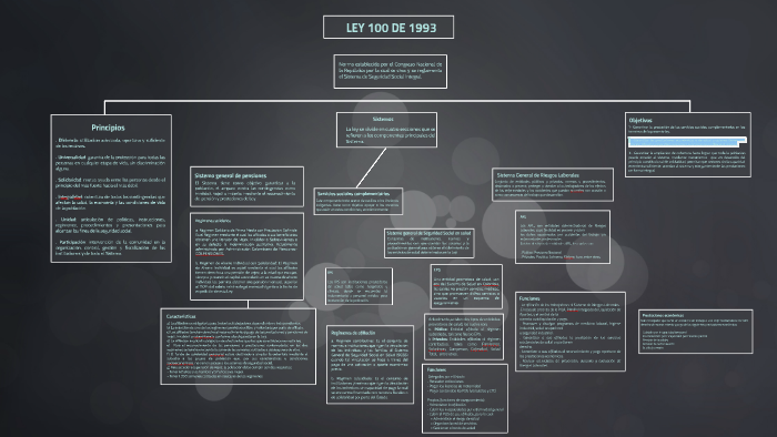 LEY 100 DE 1993 by Jessica Huertas on Prezi