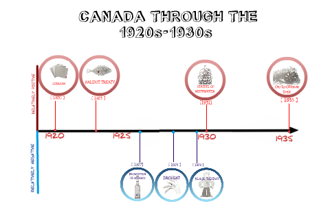 Canadian Timeline by Joy Panjaitan on Prezi