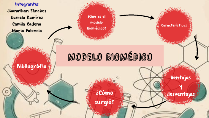 MODELO BIOMÉDICO by Maria De Los Angeles Palencia Martin on Prezi