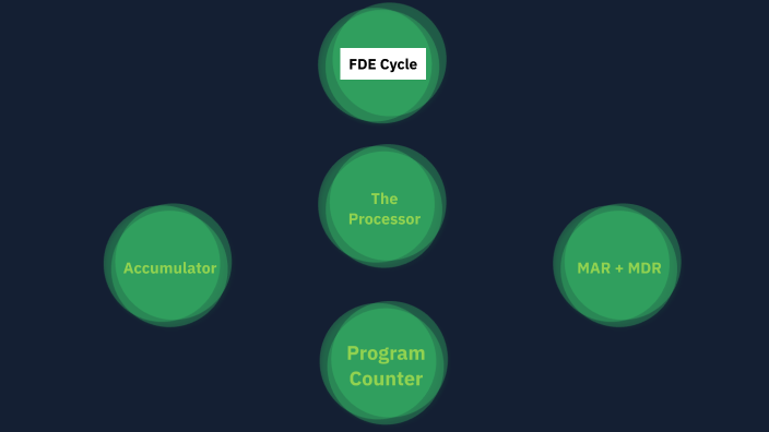 FDE cycle 2 by ed briggs on Prezi