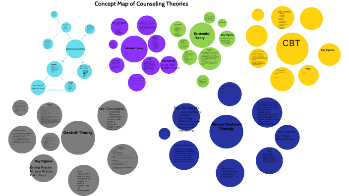Concept Map of Counseling Theories by George M Mosqueda on Prezi