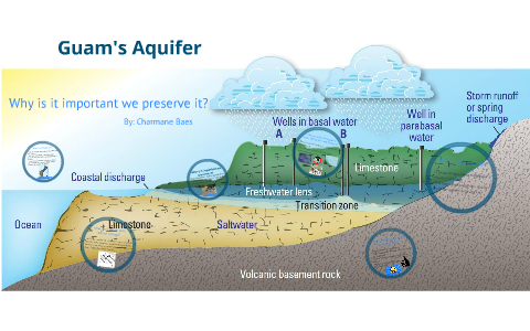 The Northern Guam Lens Aquifer by Charmane Baes on Prezi