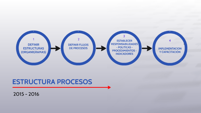 ESTRUCTURA PROCESOS by Mayra Ortega on Prezi