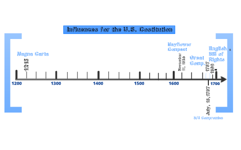 History Timeline by Levi Vargas on Prezi