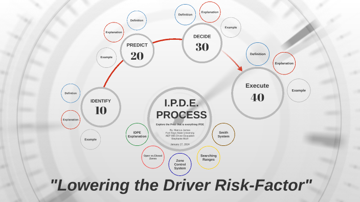 IPDE Process Marcus James by Marcus James on Prezi