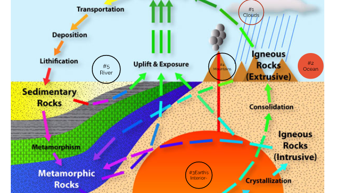 MY Rock Cycle Journey Prezi by Joshua Gustafson on Prezi