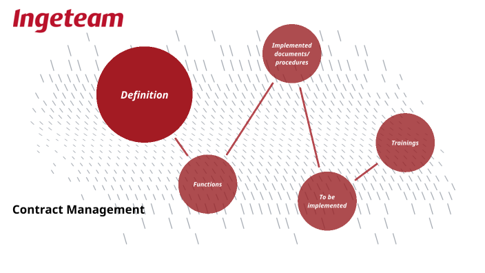 Contract management by Ainhoa Alforja on Prezi