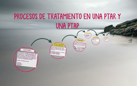 PROCESOS DE TRATAMIENTO EN UNA PTAR Y PTAP by pilar blanco on Prezi