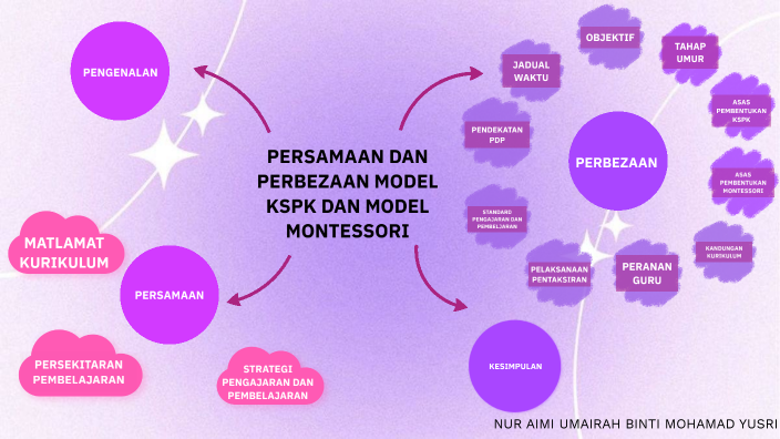 PERSAMAAN DAN PERBEZAAN MODEL KSPK DAN MODEL MONTESSORI by NUR AIMI ...
