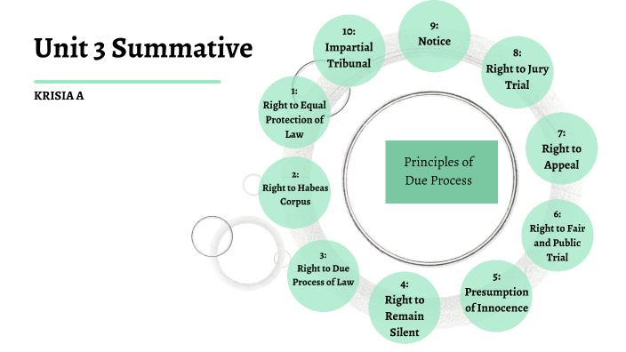 Principles of Due Process by KRISIA AGUILAR RODRIGUEZ on Prezi