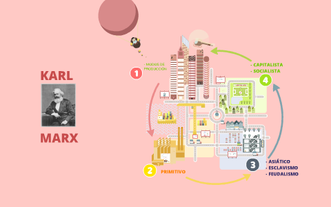 MARX - MODOS DE PRODUCCIÓN by Enver Aguilar on Prezi