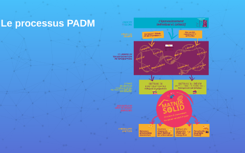 Le processus PADM - Présentation courte by Florent Clouet on Prezi