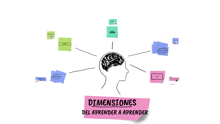 dimensiones del aprender a aprender by Cecilia Delgado Velez on Prezi