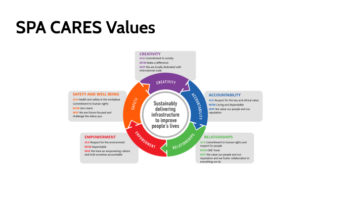 SPA CARES Values by Miguel Martin Gomez on Prezi