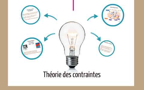 Théorie des contraintes by anais picart on Prezi