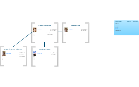 APS org chart by Jacob Townsend on Prezi
