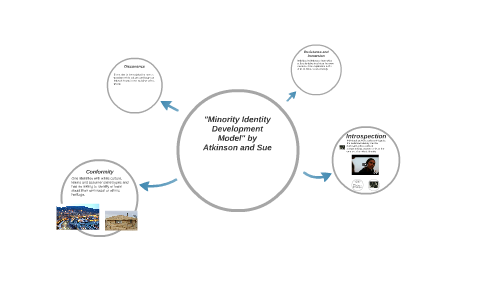 "Minority Identity Development Model" by Atkinson and Sue by aaron ...