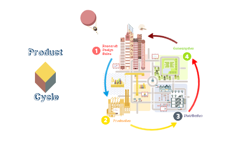How Does the Product Cycle? by 정 다운 on Prezi