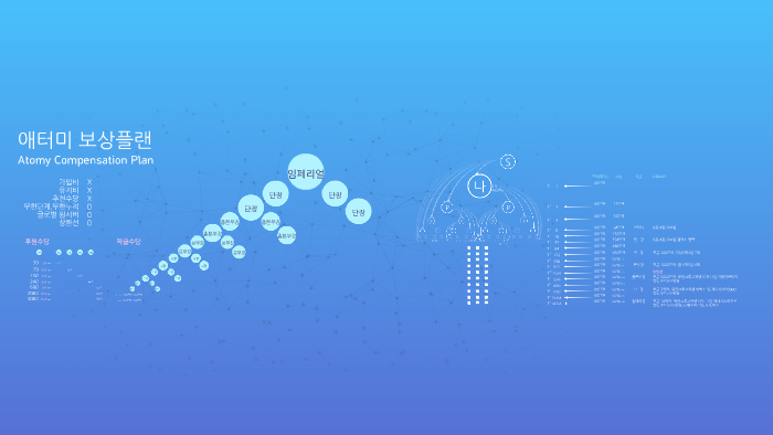 atomy compensation plan by JIE HAN on Prezi