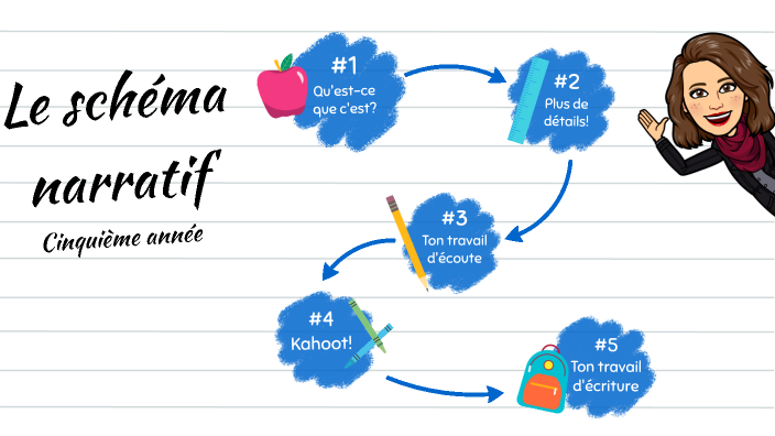Le schéma narratif - 5e année by Stéphanie Corbeil on Prezi