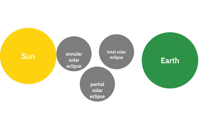 The Eclipses by Owen Swank-Rahn on Prezi