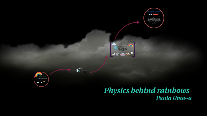 Physics behind rainbows by Pau Umaña on Prezi