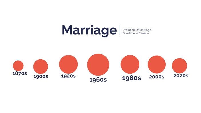 Evolution Of Marriage In Canada by bob johnson on Prezi