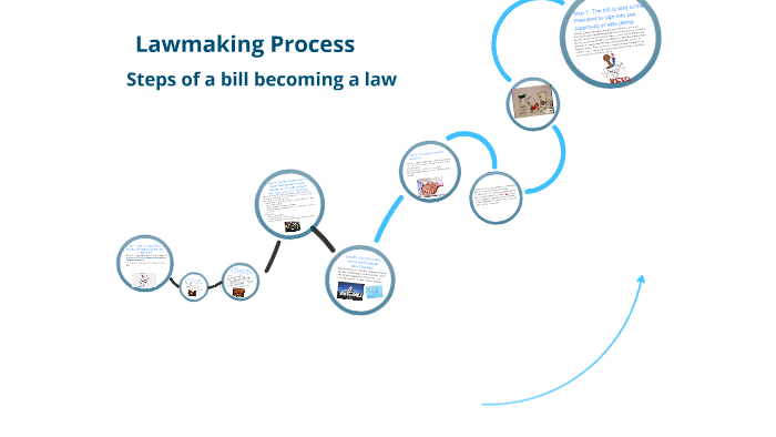 CE.6c The Lawmaking Process by Rhapsody Barbrow on Prezi