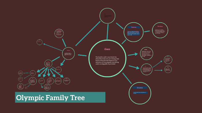 Olympic Family Tree by Hayden Bennett on Prezi