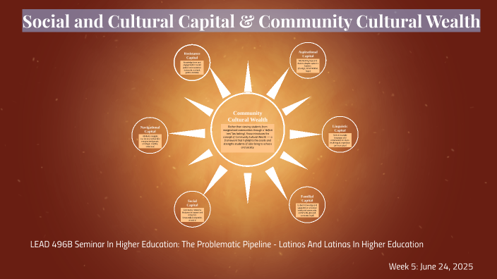 Social and Cultural Capital & Community Cultural Wealth by Veronica ...