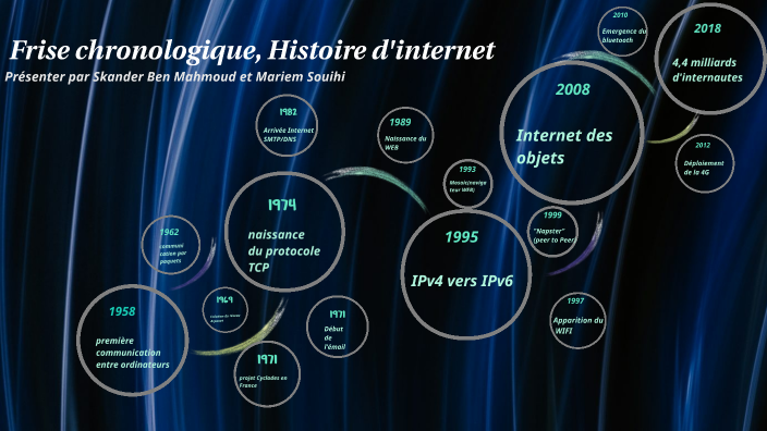 Frise chronologique, Histoire d'internet by mariem ben mahmoud on Prezi