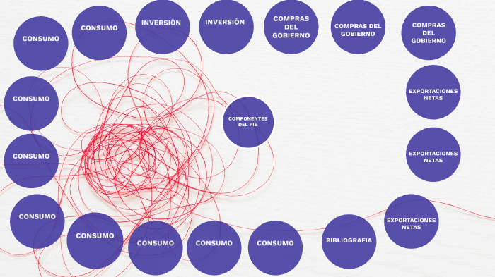 COMPONENTES DEL PIB by bibiana martinez on Prezi