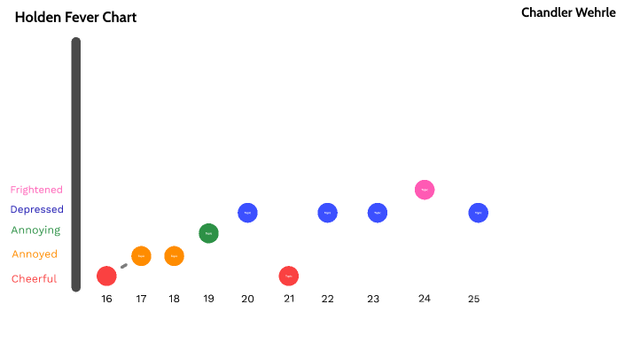 Chandler Fever Chart by Chandler Wehrle on Prezi