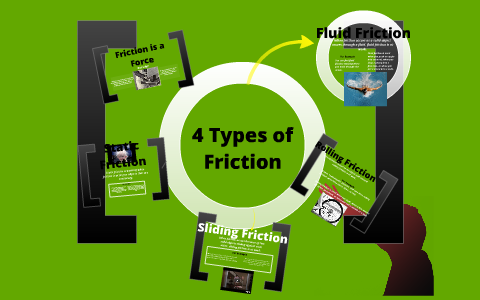 Four Types of Friction by Maren McKenna on Prezi