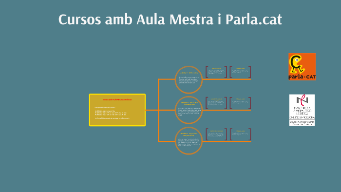 Cursos amb Aula Mestra i Parla.cat by Núria Vidal on Prezi