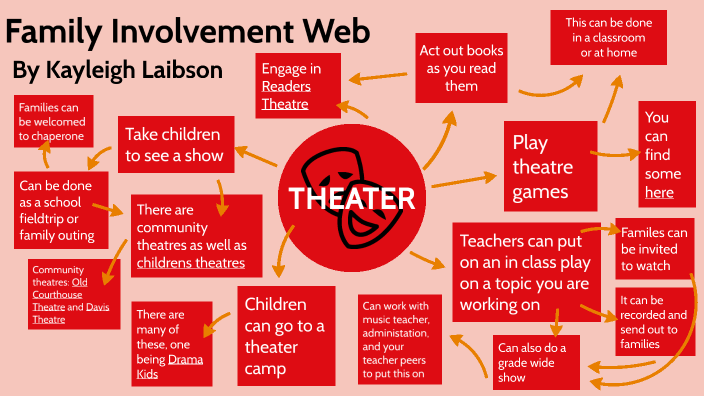 Family Involvement Web by Kayleigh Laibson on Prezi