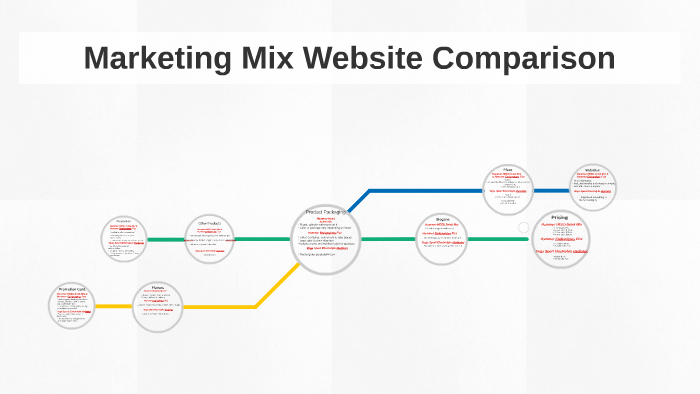 Marketing Mix Website Comparison by brianna lodato on Prezi