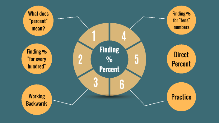 Exploring Percents By Rebekah Jacobs On Prezi