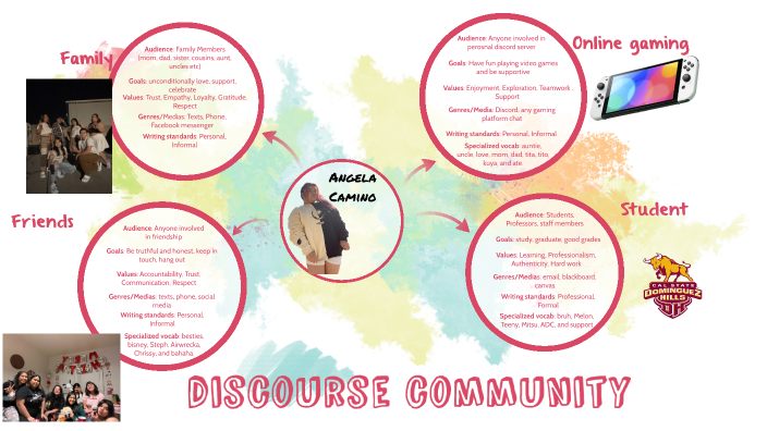 discourse community by angela camino on Prezi