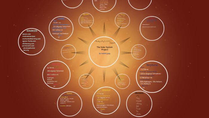 The Solar System Project by Isabella Loera