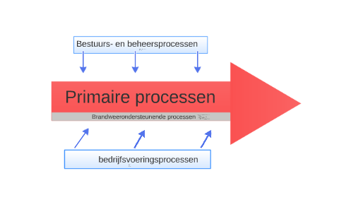 Ondersteunende processen by wilma kleiboer on Prezi