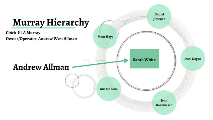 Murray Groups/ Hierarchy by Sarah White on Prezi