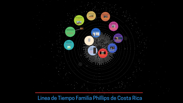 Familia Phillips de Costa Rica by Richard Phillips de Costa Rica on Prezi