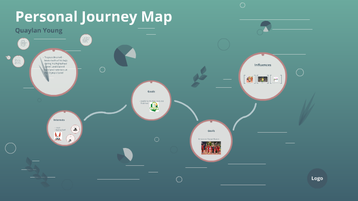 Personal Journey Map by Quay Young on Prezi